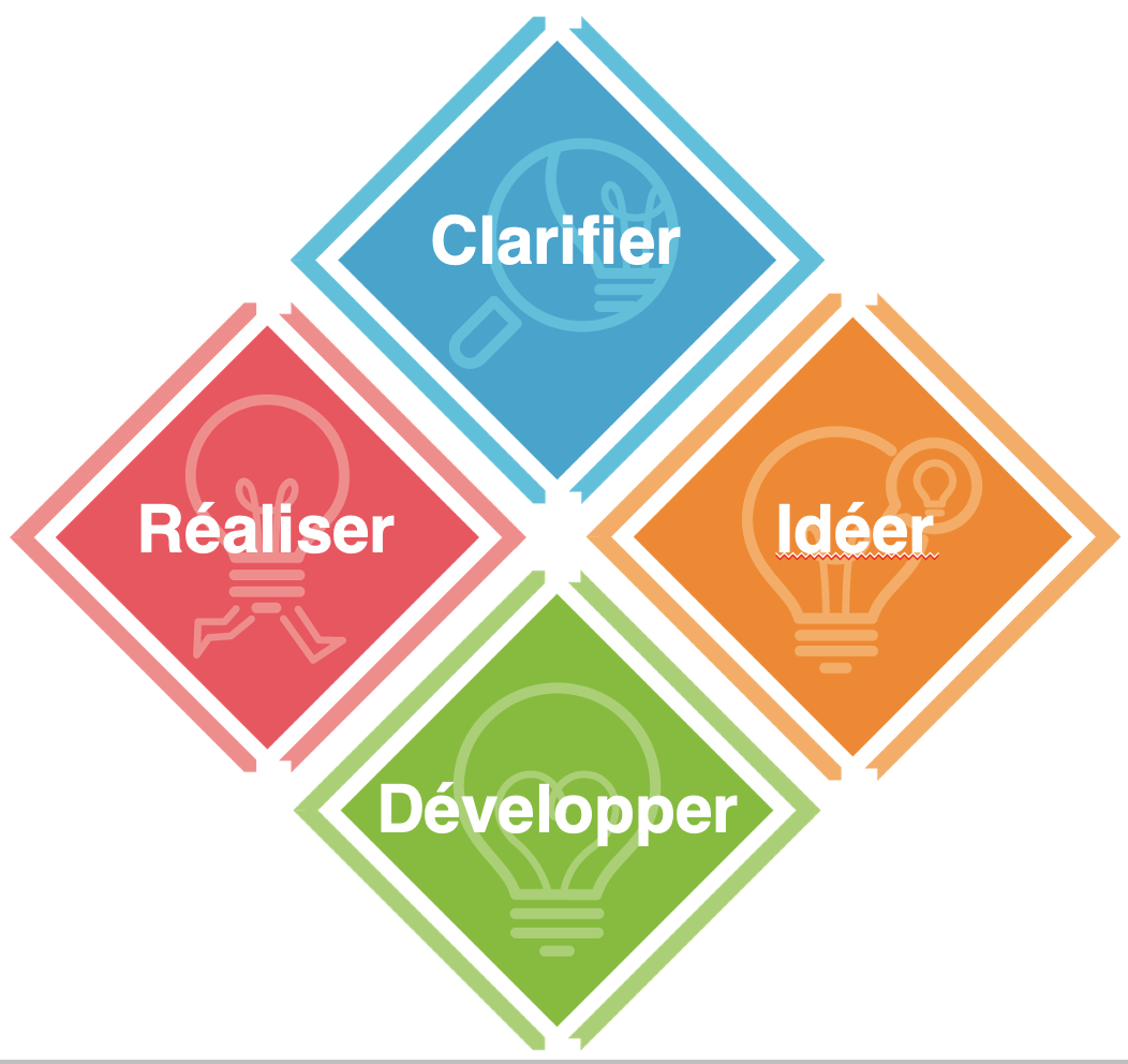 FOURSIGHT® : le profil de pensée créative - Mc Consulting